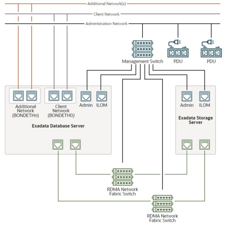 Network Architecture on EXADATA