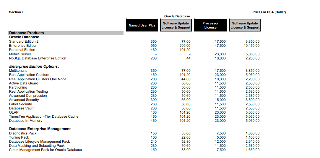 How to calculate Oracle licensing costs?